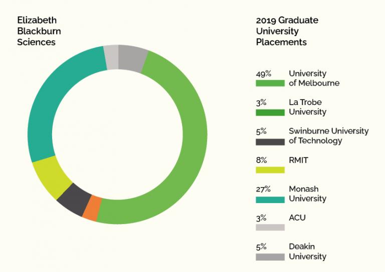 Elizabeth Blackburn Sciences – University High School